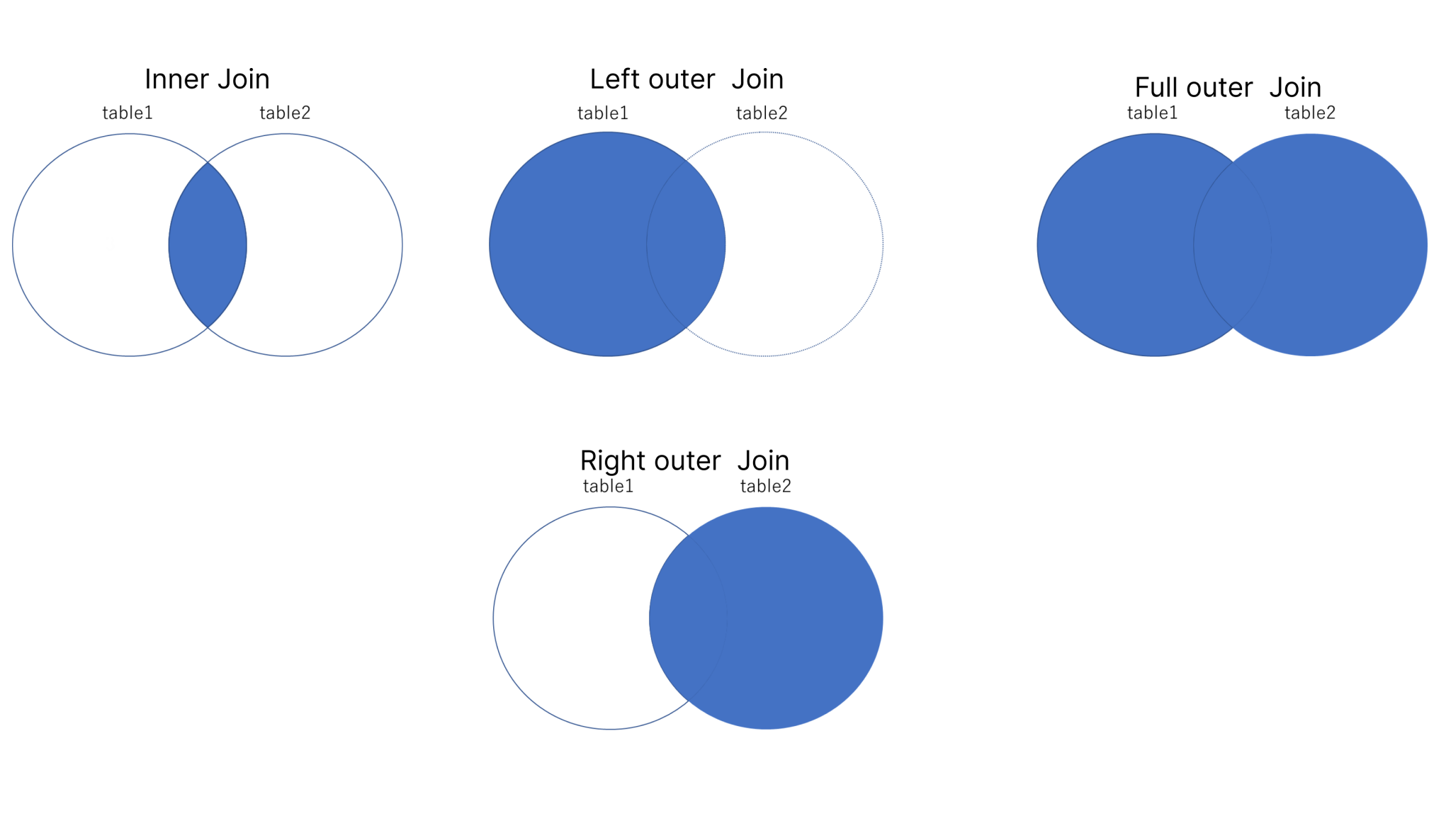 SQLにおけるテーブル結合 - MMPデジタルマーケティングblog